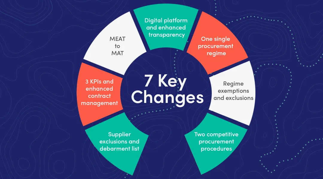 The UK Procurement Act | Efficio UK